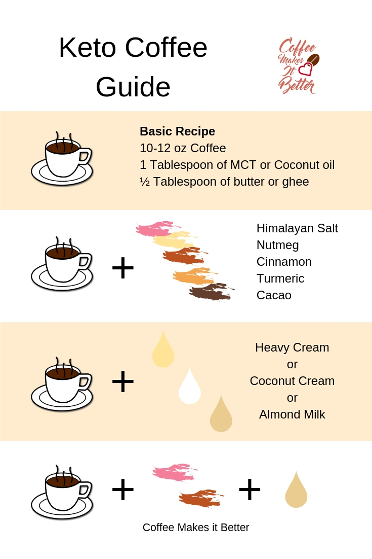 Beginners Guide to Keto Coffee | Unique Combinations for Keto Coffee ...